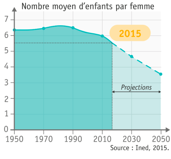 Parcours 2 La Croissance Démographique Au Nigéria La Classe Dhistoire