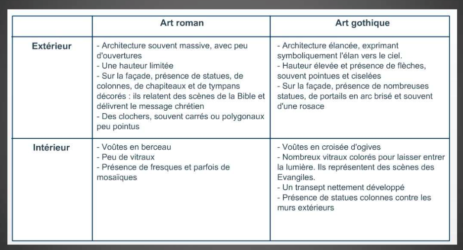 Tableau roman_gothique – La Classe d'Histoire