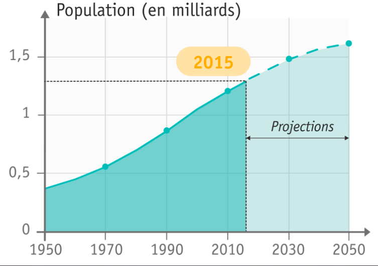 Parcours : La croissance démographique en Inde – La Classe d'Histoire