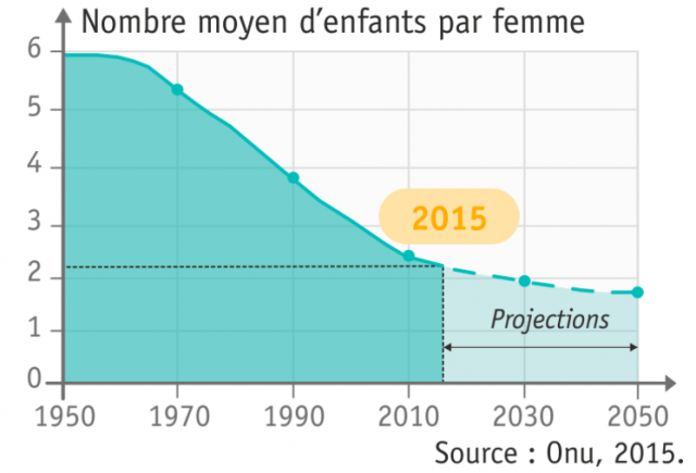 Parcours 1: La croissance démographique en Inde – La Classe d'Histoire