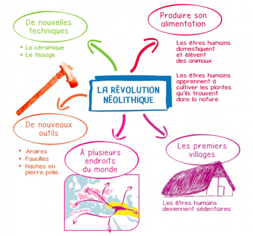 Parcours 1 : La « Révolution Néolithique » – La Classe d'Histoire